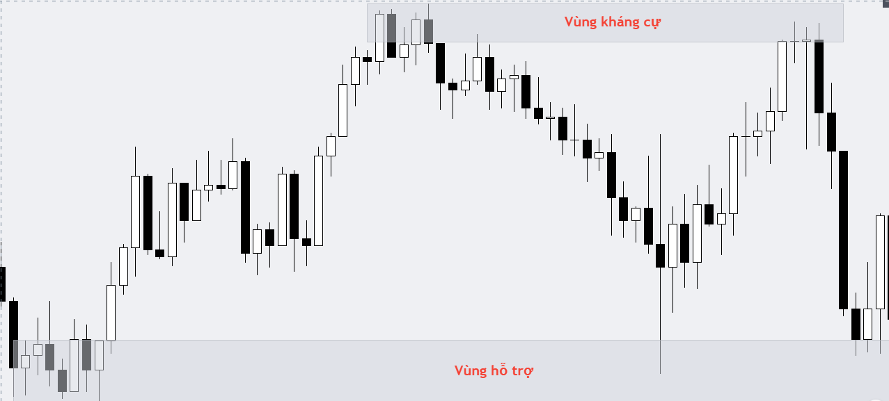 Cơ bản về Price Action - phương pháp phân tích Hành động giá